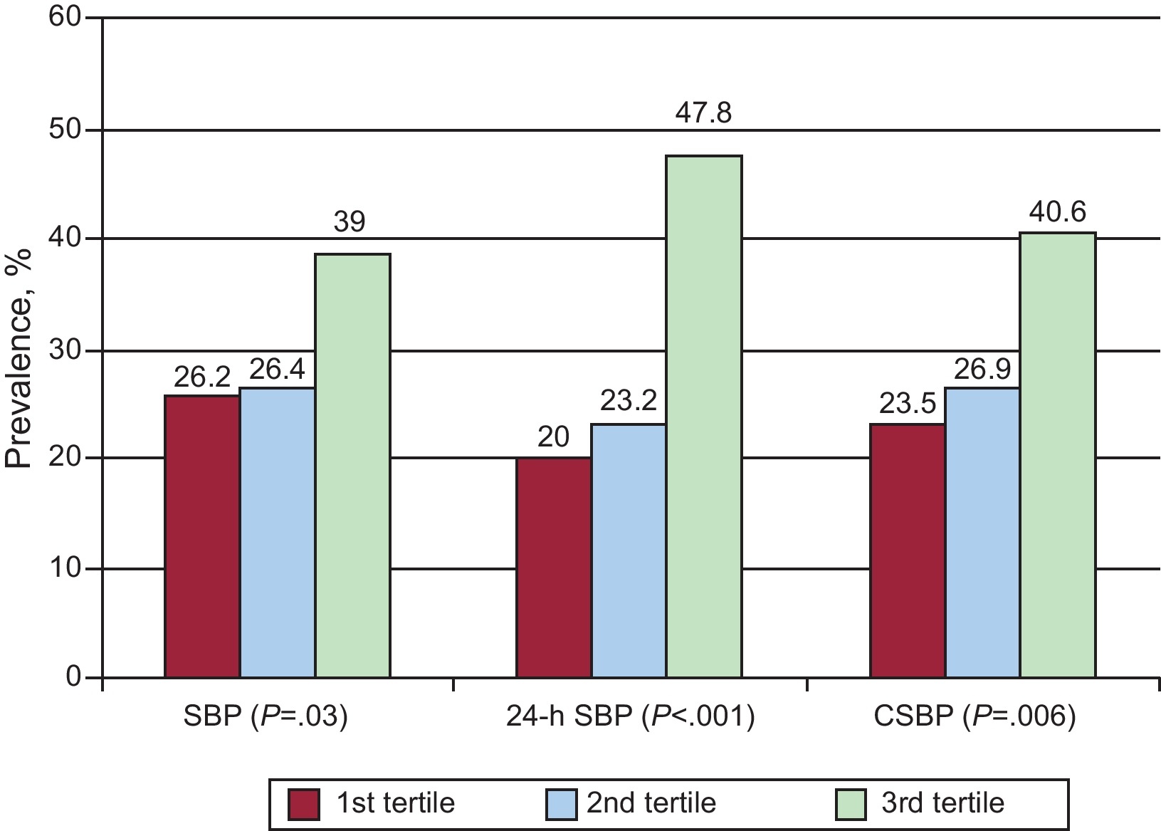 Relationship of Central and Peripheral Blood Pressure to Left ...