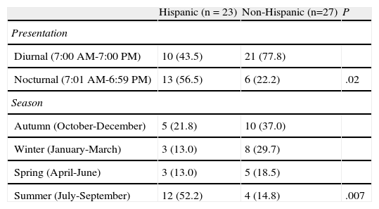 Comparison of Stress Cardiomyopathy in Hispanic and non-Hispanic ...