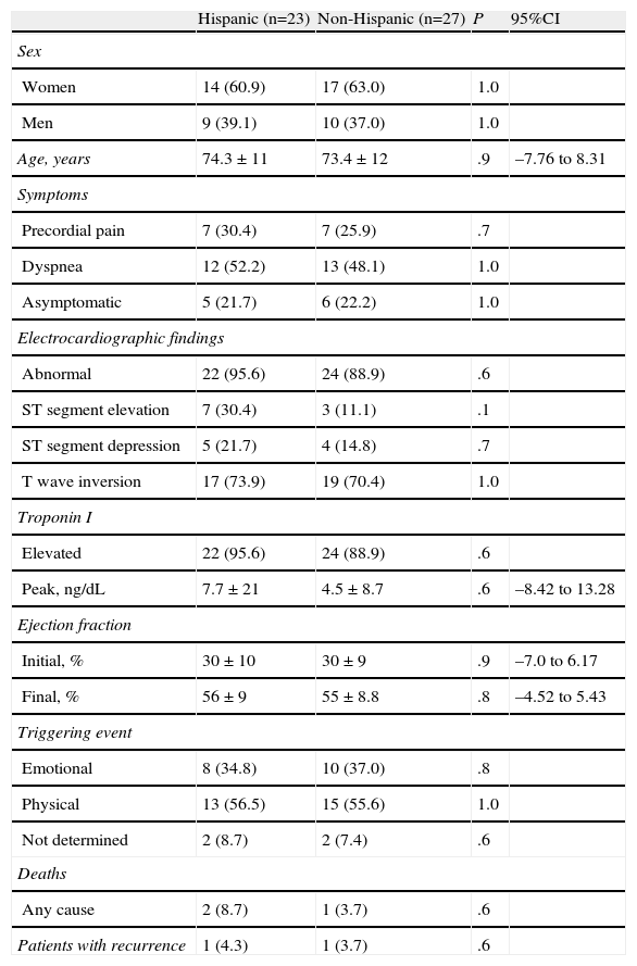 Comparison of Stress Cardiomyopathy in Hispanic and non-Hispanic ...