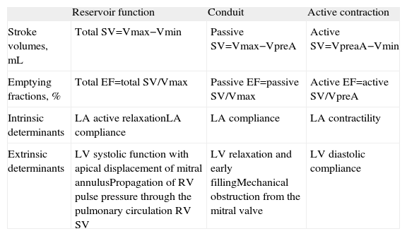 Left Atrium as a Dynamic Three-Dimensional Entity: Implications for ...