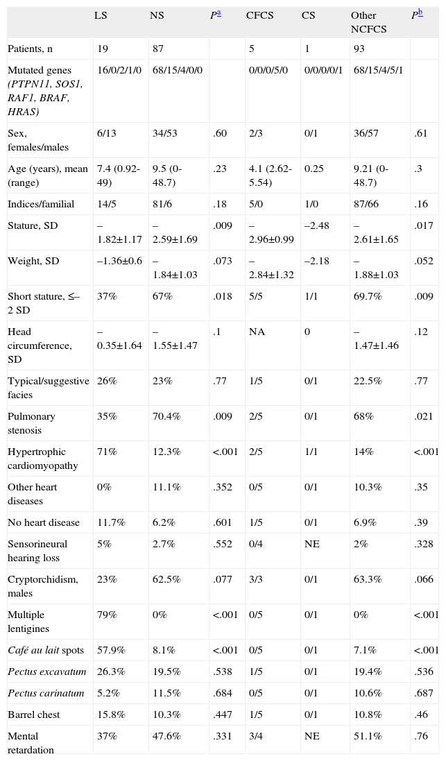 LEOPARD Syndrome: A Variant of Noonan Syndrome Strongly Associated With ...
