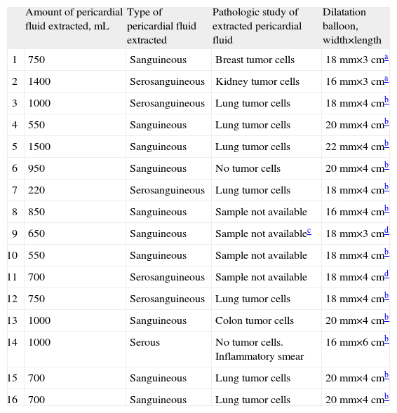 Percutaneous Balloon Pericardiotomy as the Initial and Definitive ...