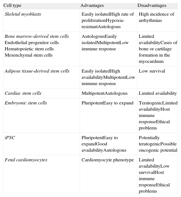 Cardiac Tissue Engineering and the Bioartificial Heart | Revista ...
