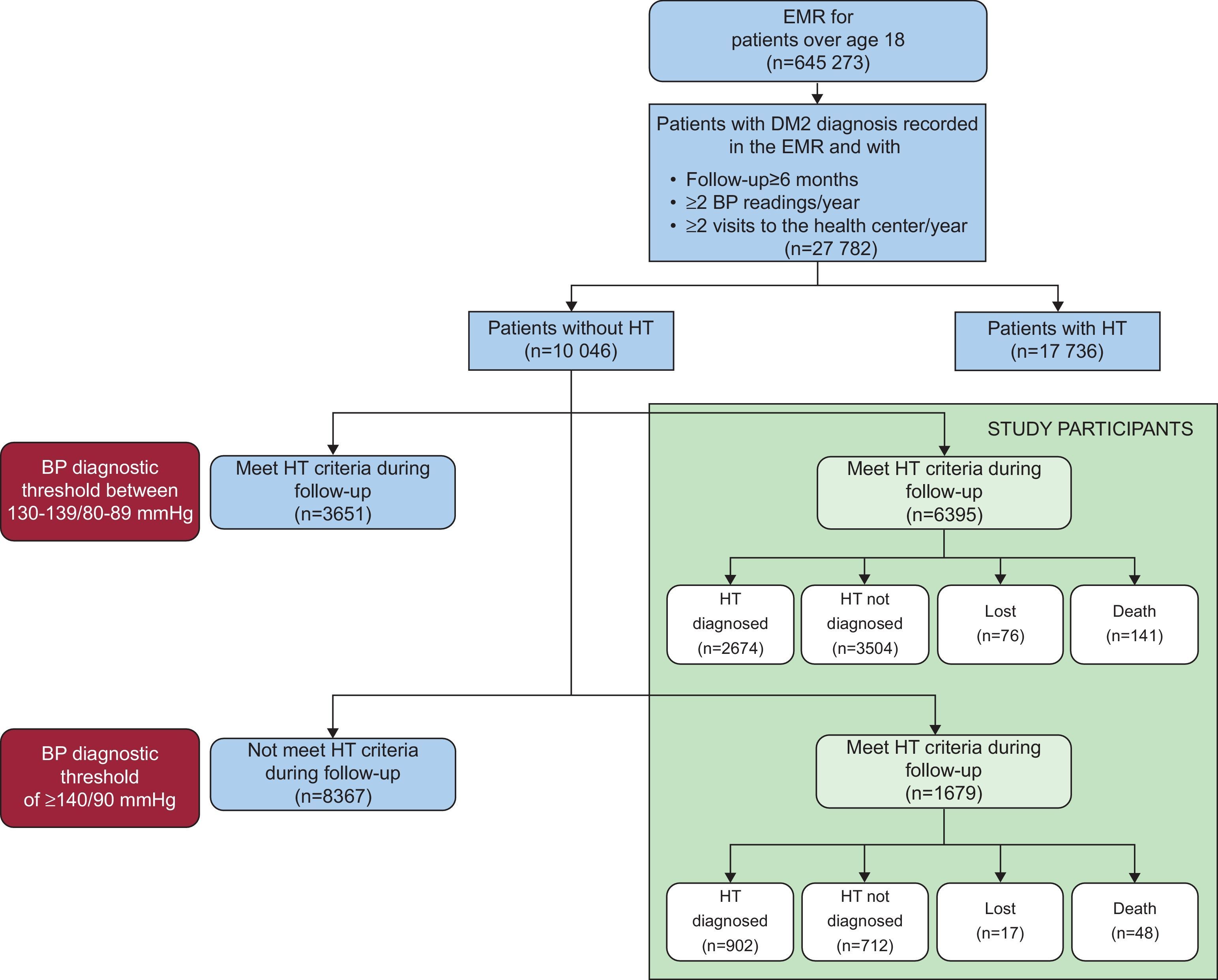 Delayed Diagnosis of Hypertension in Diabetic Patients Monitored in ...