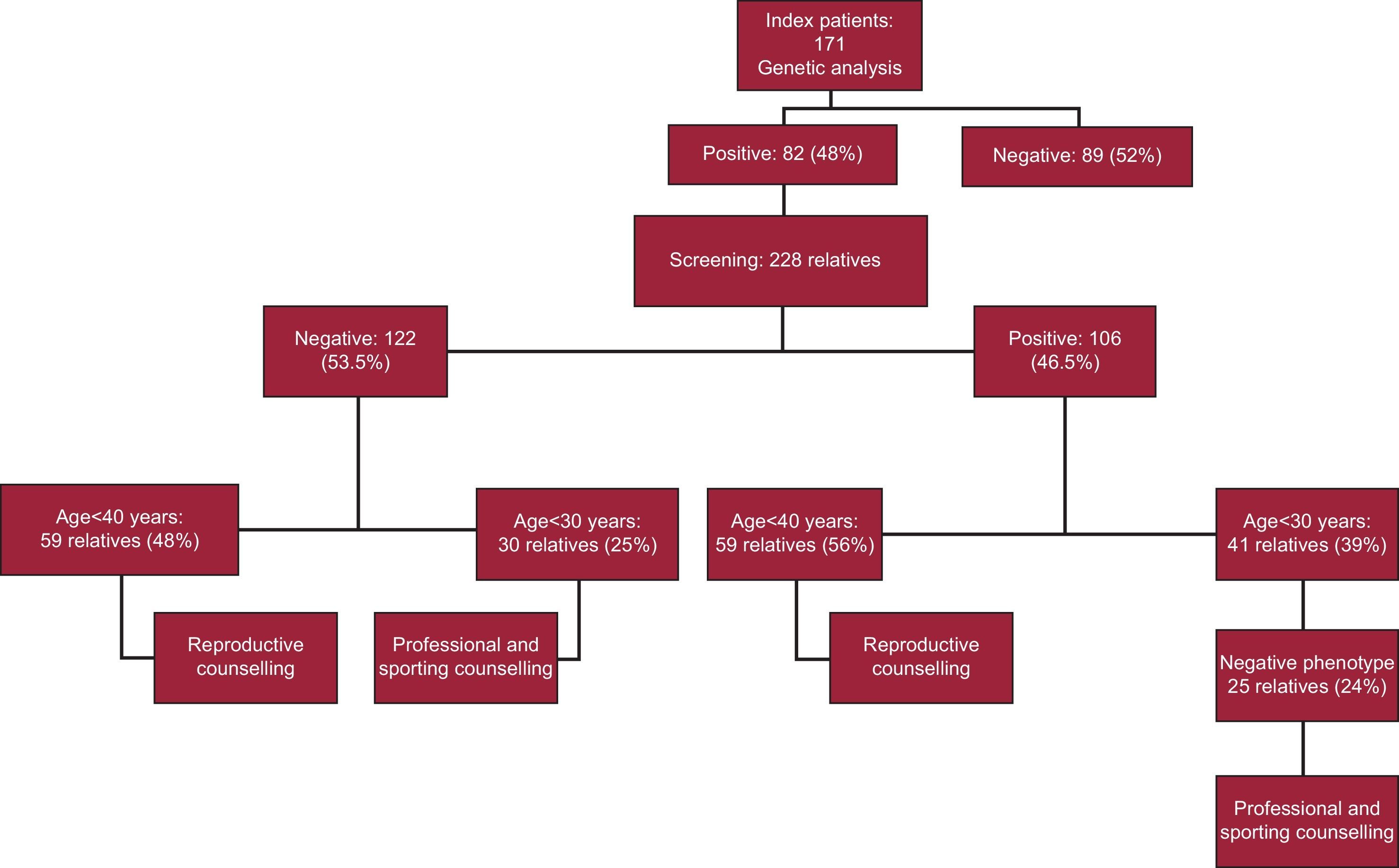 Usefulness of Genetic Testing for Hypertrophic Cardiomyopathy in Real ...