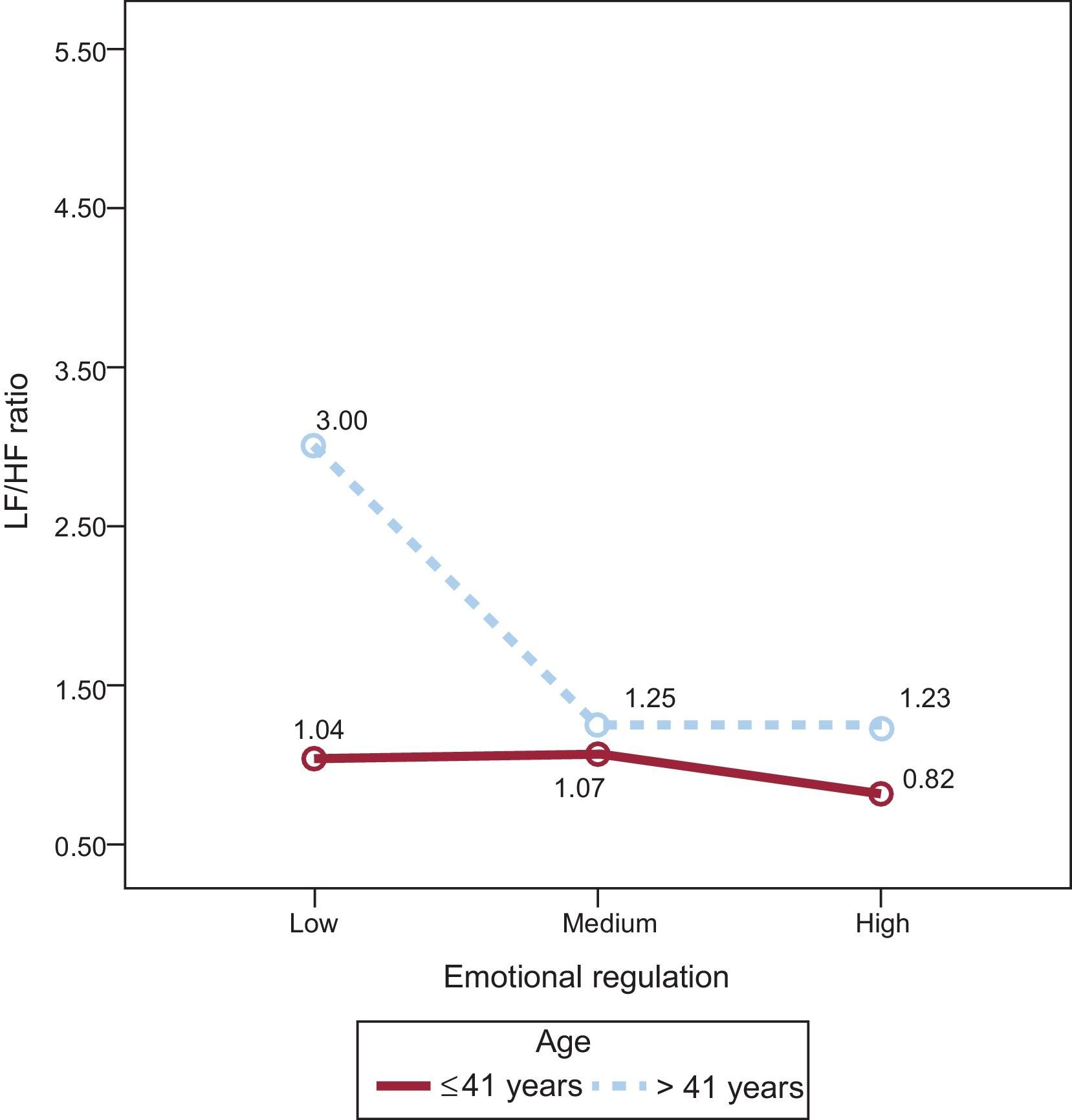 Emotional Regulation and Heart Rate Variability in Healthy Male ...