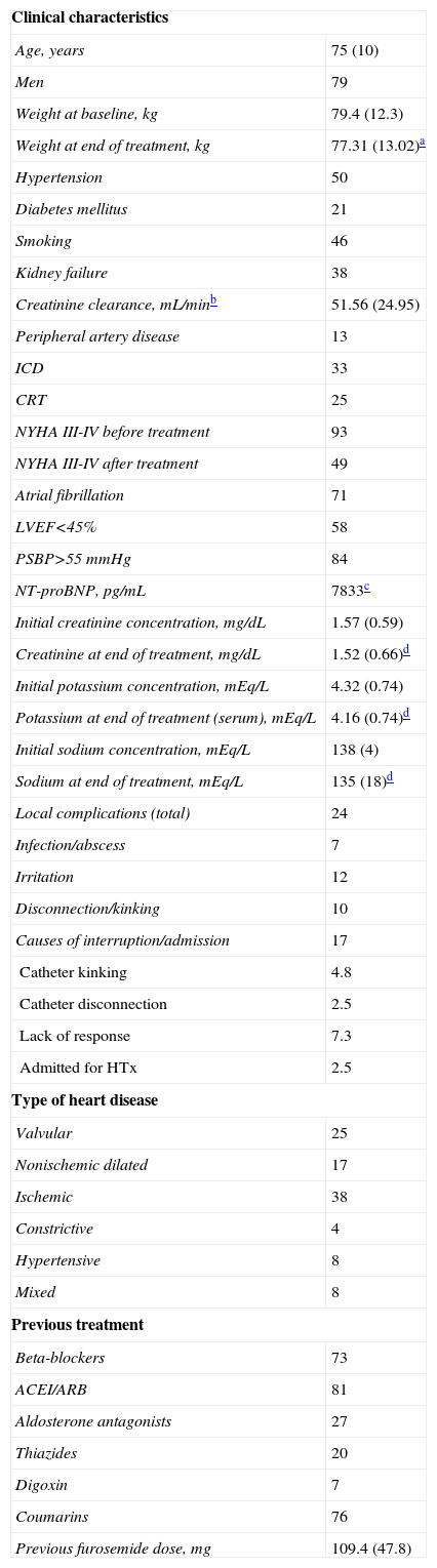 Subcutaneous Infusion of Furosemide Administered by Elastomeric Pumps ...