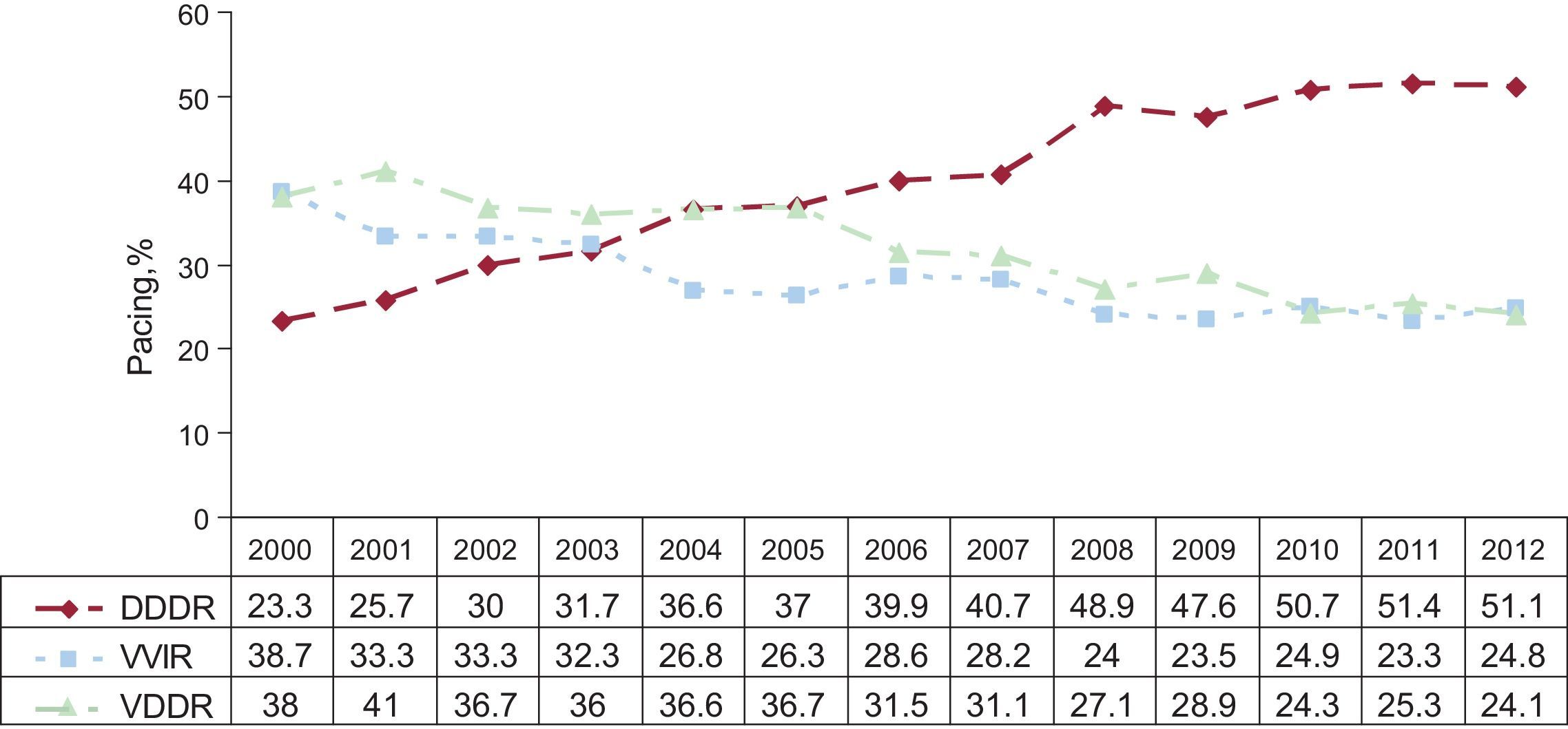 Spanish Pacemaker Registry. 10th Official Report of the Spanish Society ...