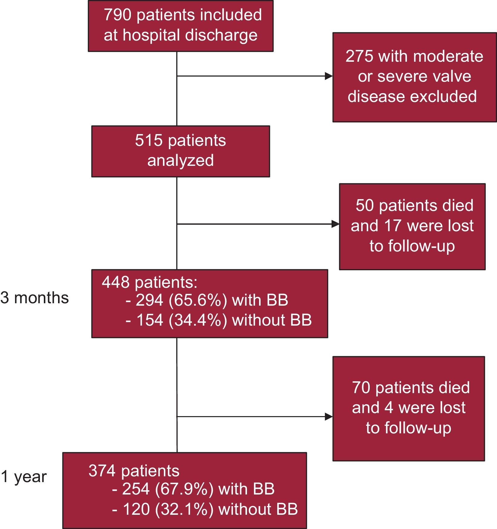 Has Beta-blocker Use Increased in Patients With Heart Failure in ...
