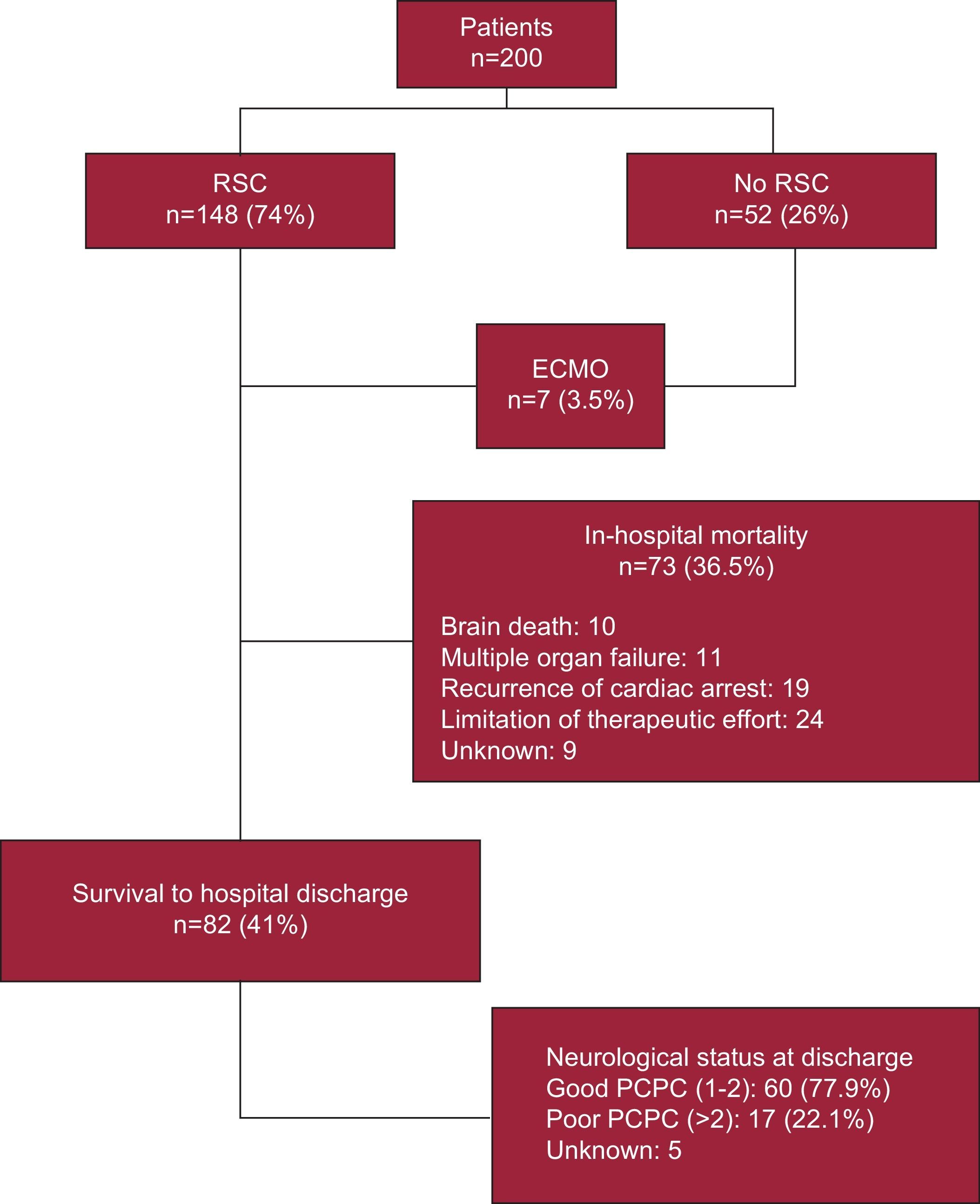 In-hospital Pediatric Cardiac Arrest in Spain