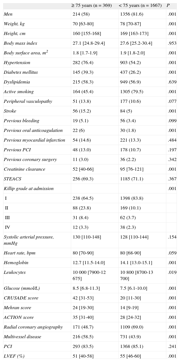 Efficacy of Bleeding Risk Scores in Elderly Patients with Acute ...