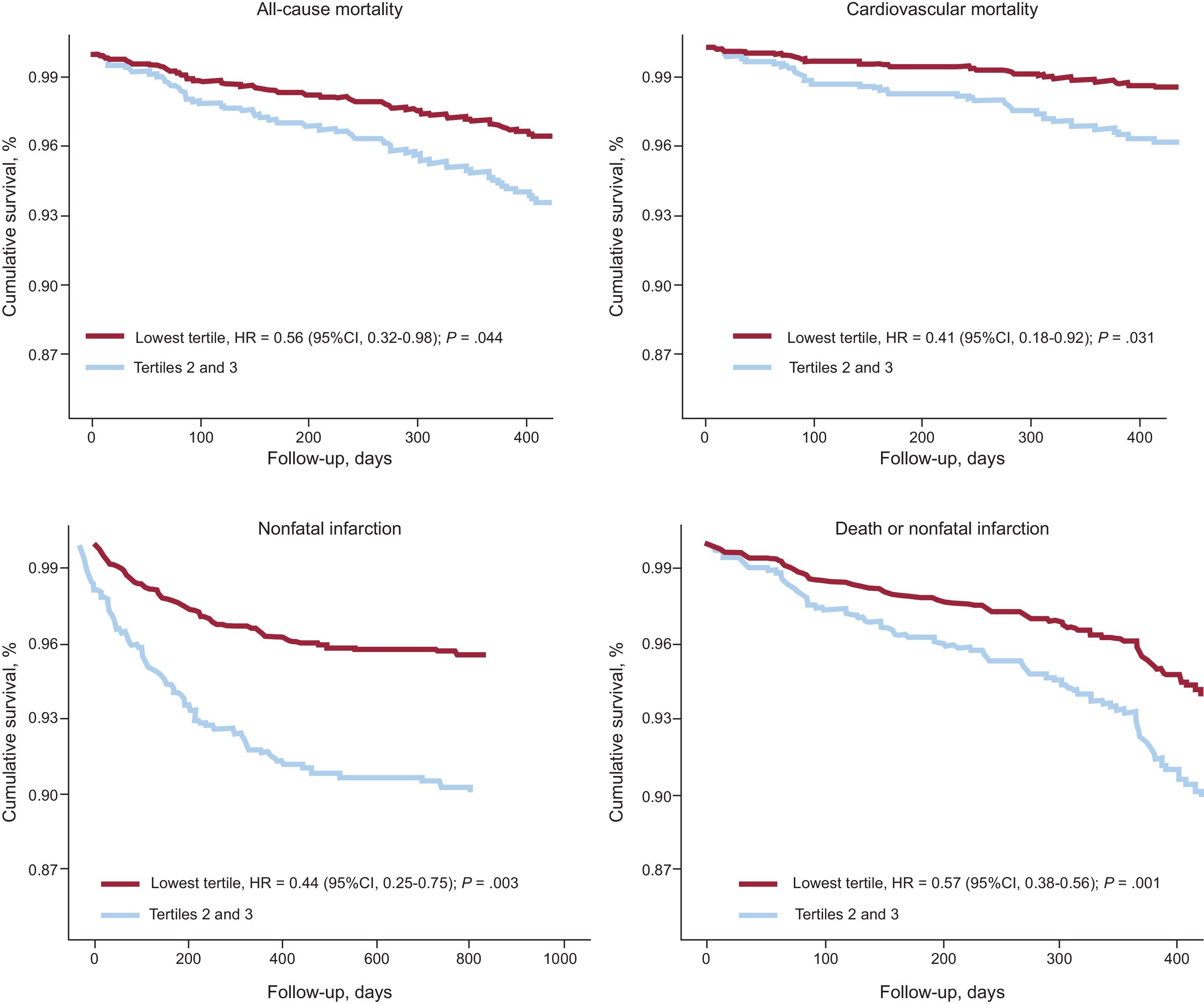 Prognostic Value of the INTERHEART-cholesterol Risk Score in Patients ...