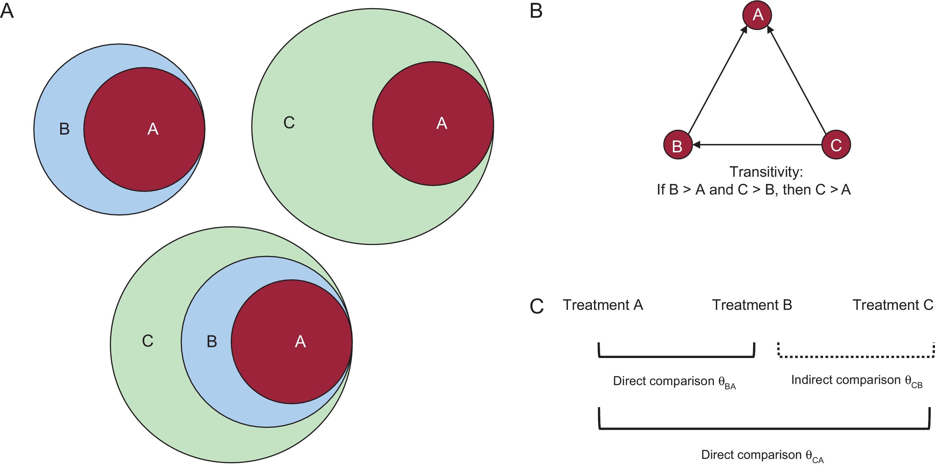 The Transitive Property Across Randomized Controlled Trials: If B Is ...