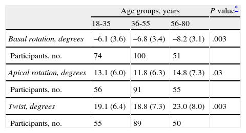 Normal Left Ventricular Mechanics by Two-dimensional Speckle-tracking ...