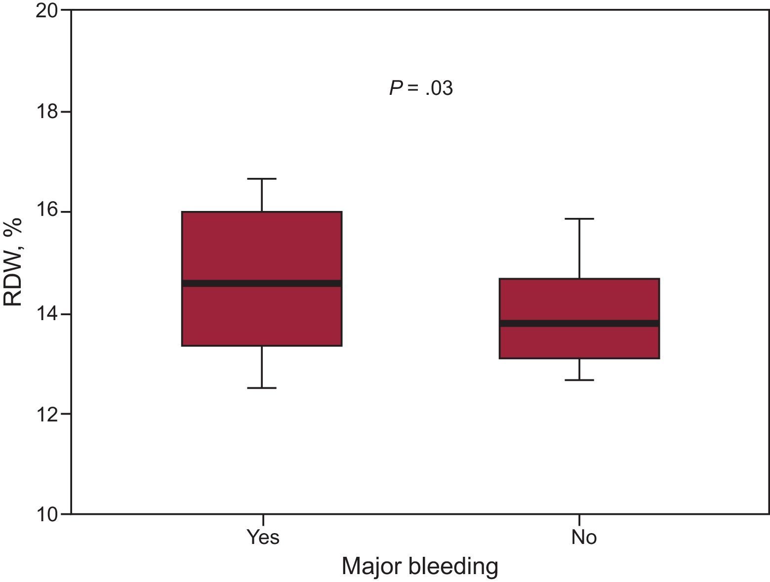 Red Cell Distribution Width and Additive Risk Prediction for Major ...