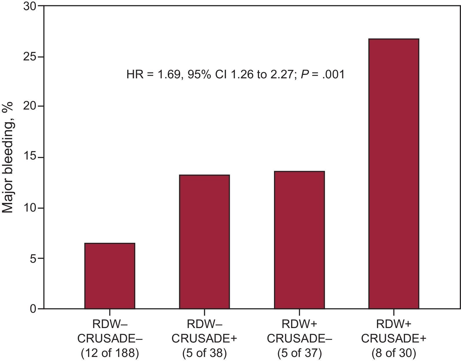 Red Cell Distribution Width and Additive Risk Prediction for Major ...