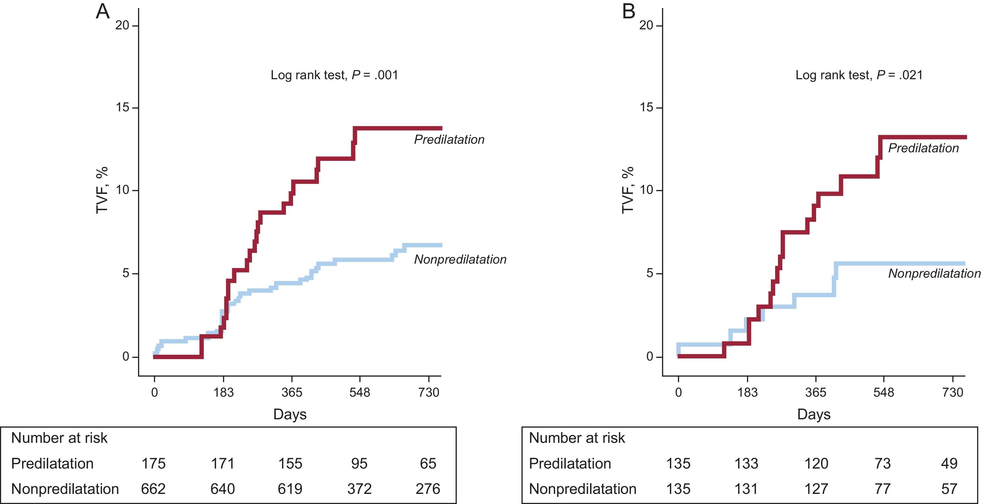 The Impact of Side Branch Predilatation on Procedural and Long-term ...