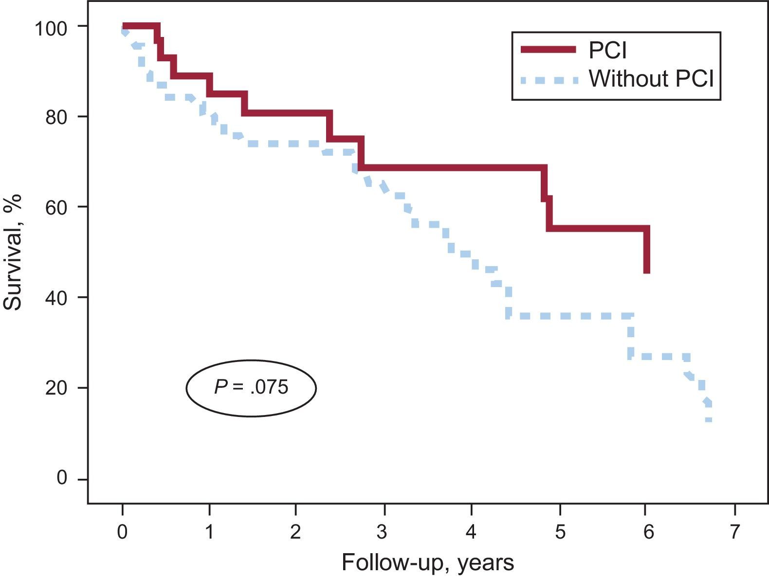 Therapeutic Strategy in Patients With Severe Anemia Admitted for Non–ST ...