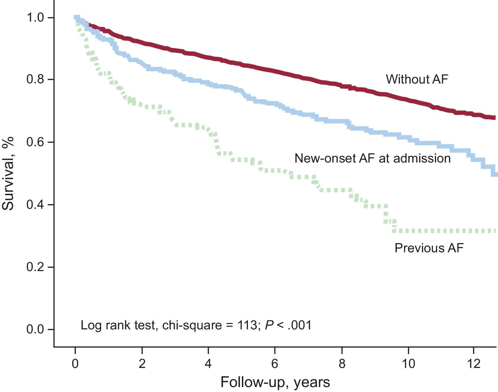 Short- and Long-term Prognosis of Previous and New-onset Atrial ...