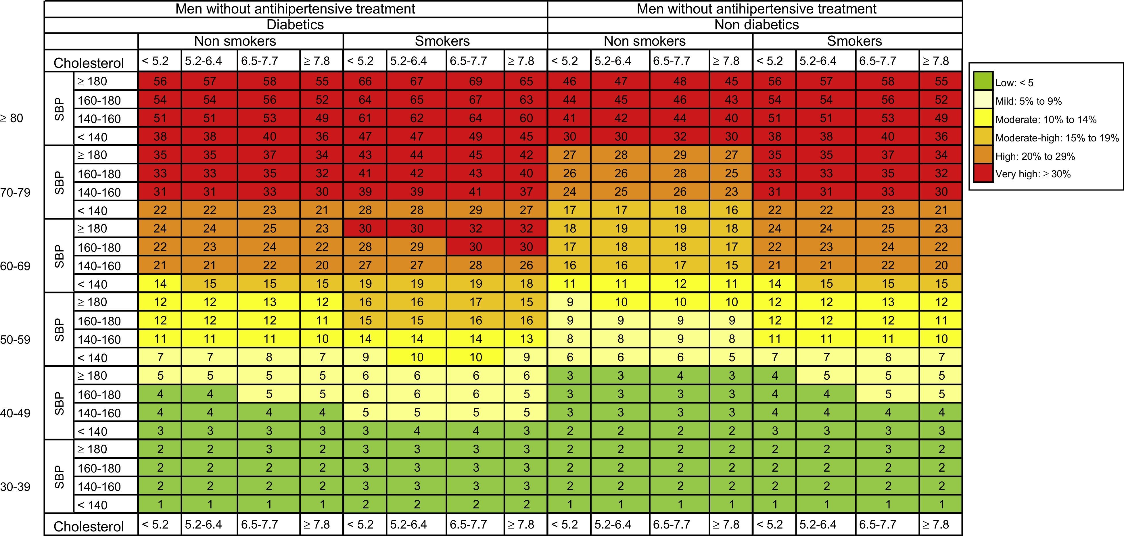 The ERICE-score: the New Native Cardiovascular Score for the Low-risk ...