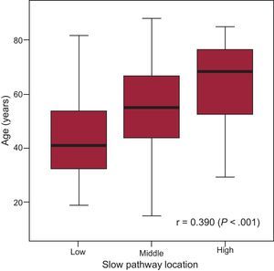 Characterization of the Nodal Slow Pathway in Patients With Nodal ...