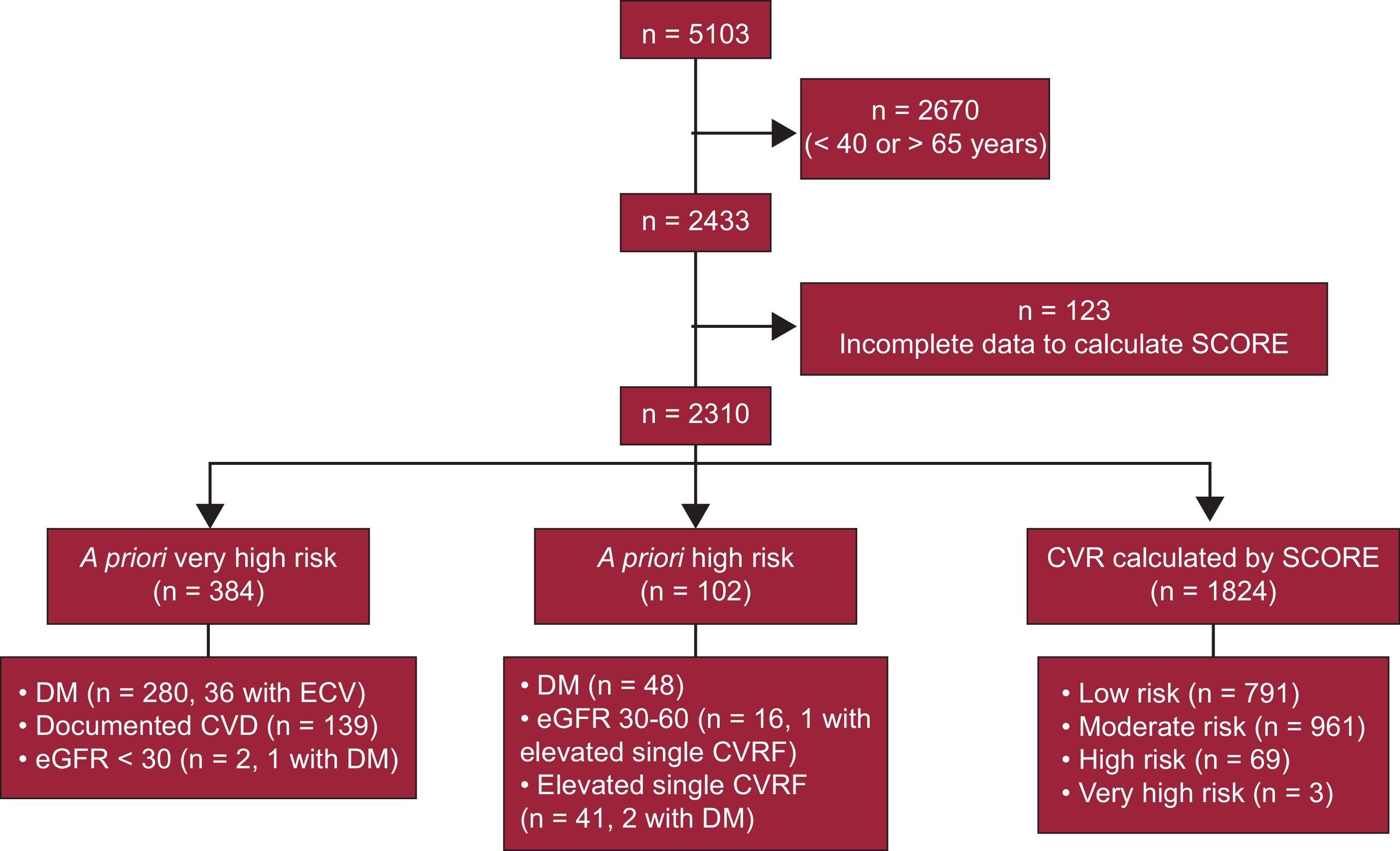 Estimating Cardiovascular Risk in Spain by the European Guidelines on ...