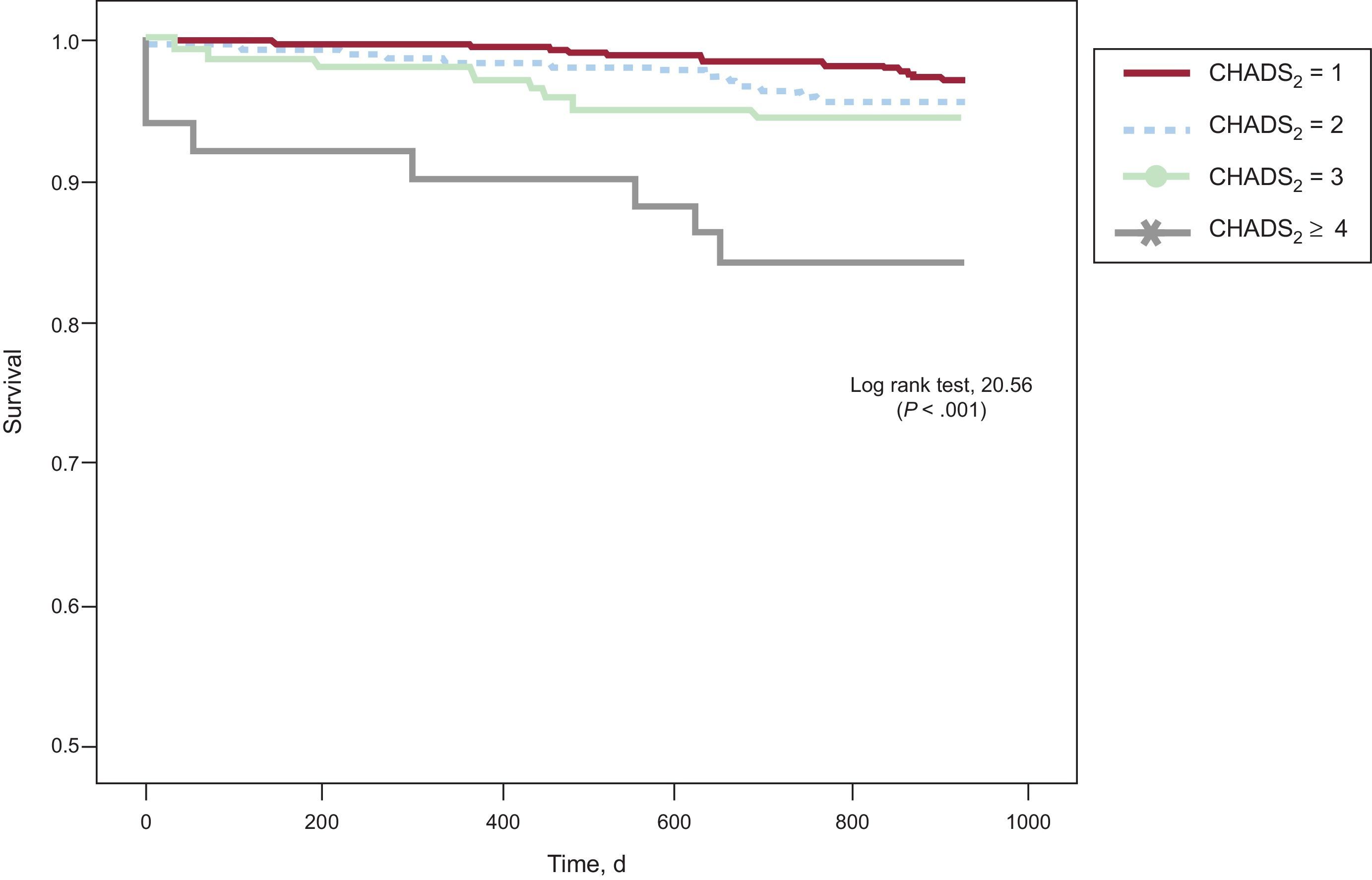 The CHADS2 Score to Predict Stroke Risk in the Absence of Atrial ...