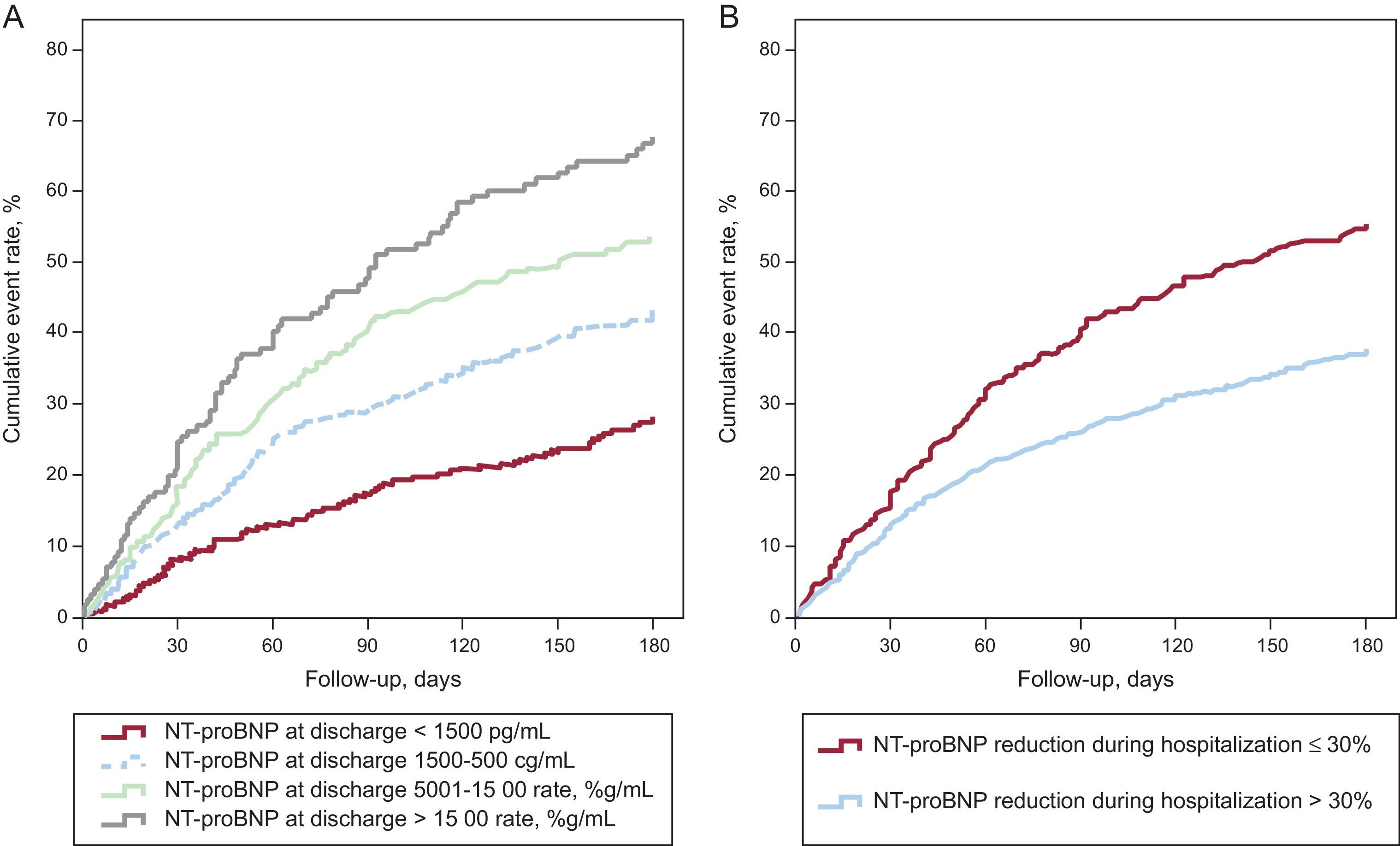 Biomarkers in Acute Heart Failure | Revista Española de Cardiología