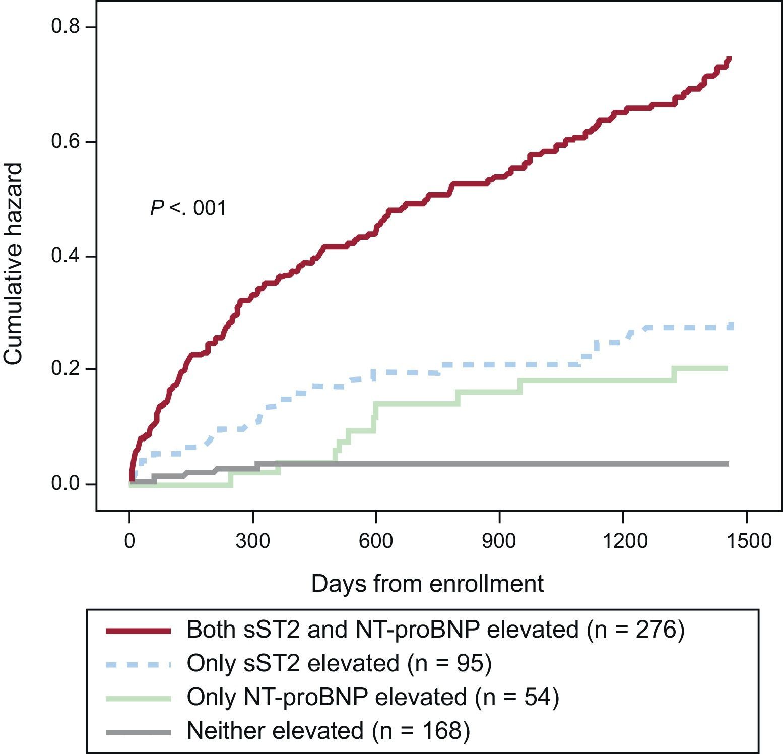 Biomarkers in Acute Heart Failure | Revista Española de Cardiología