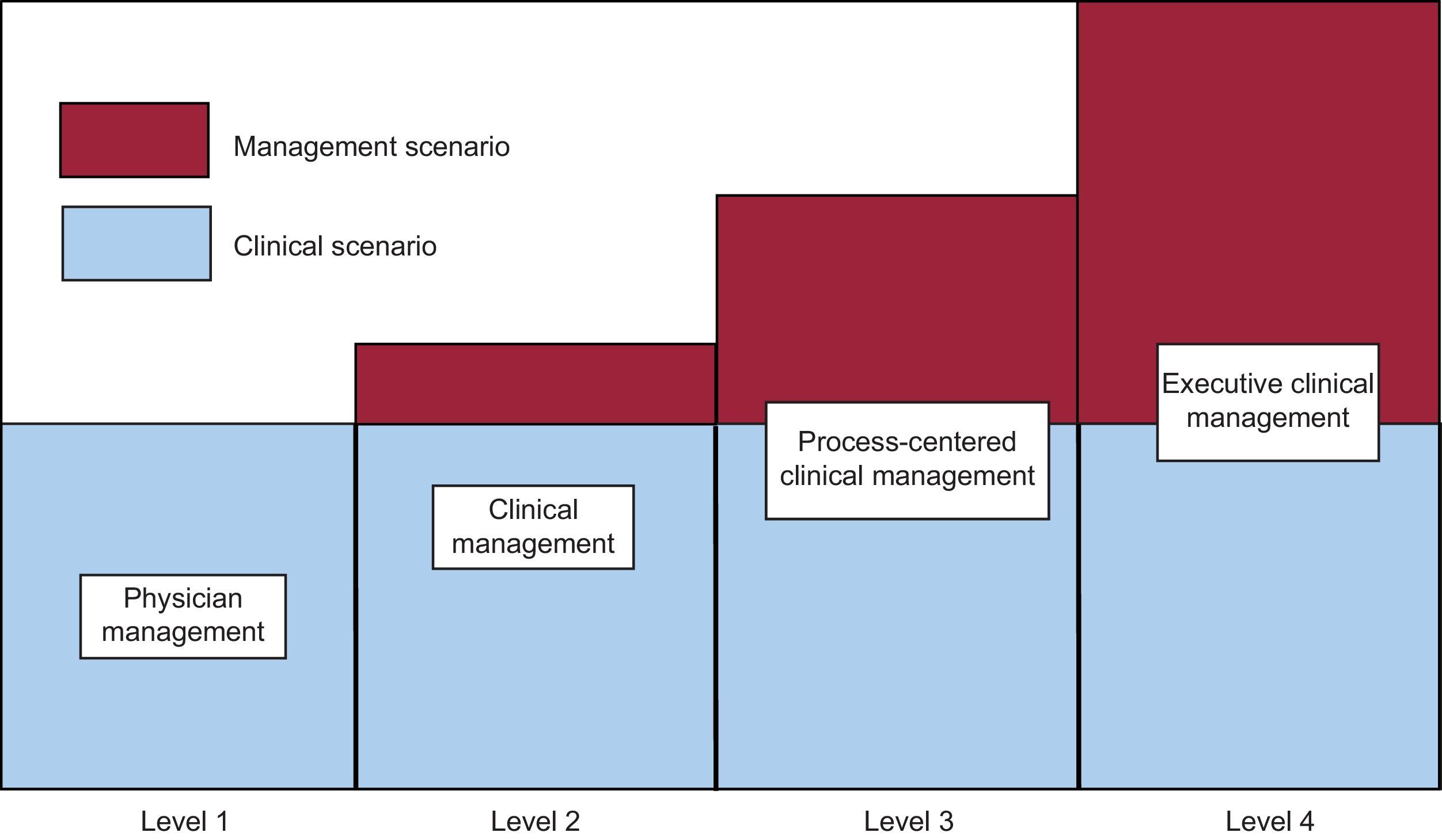 Clinical Management Levels | Revista Española de Cardiología