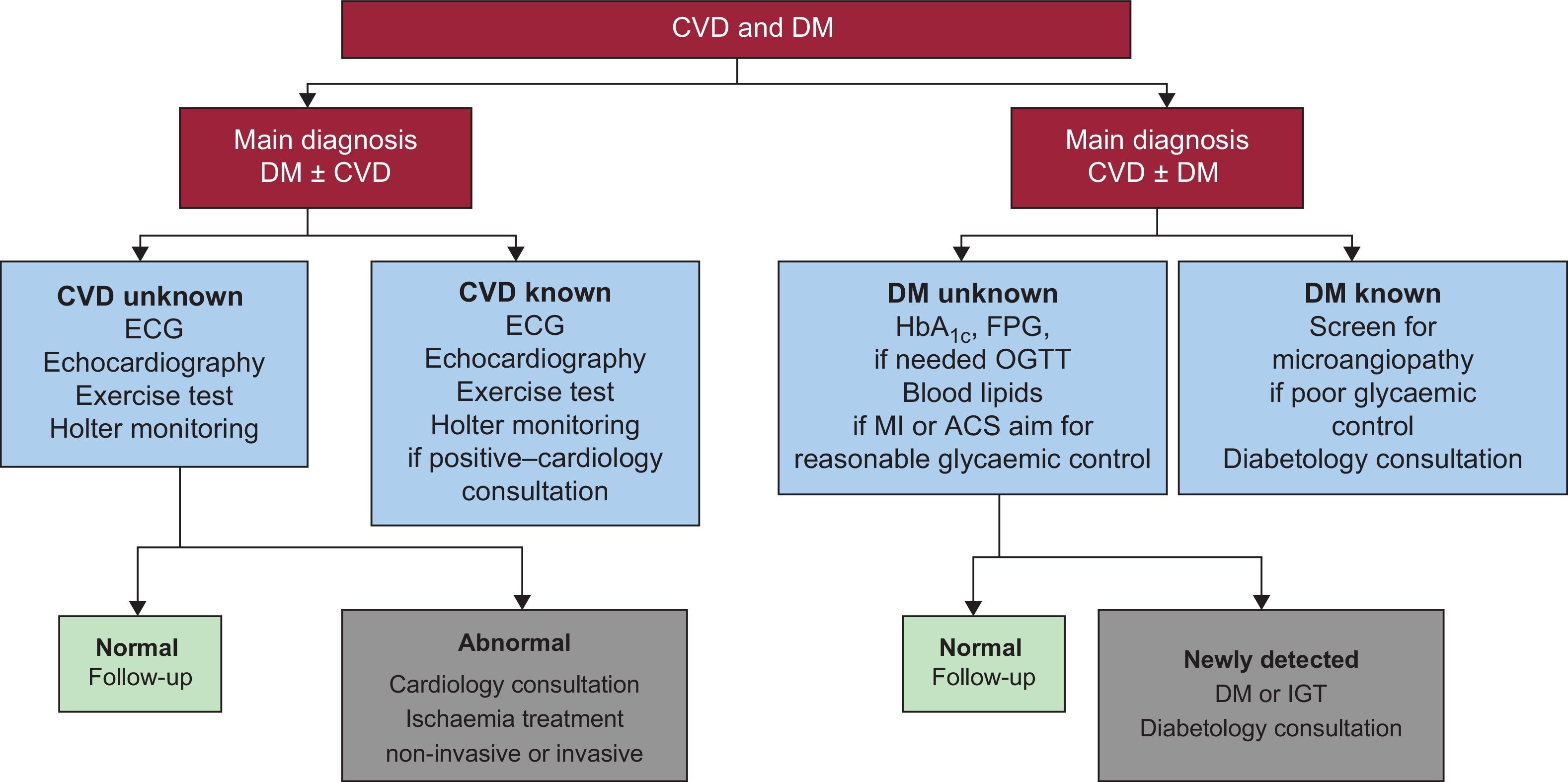 Diabetes and Screening for Coronary Heart Disease: Where Should We ...