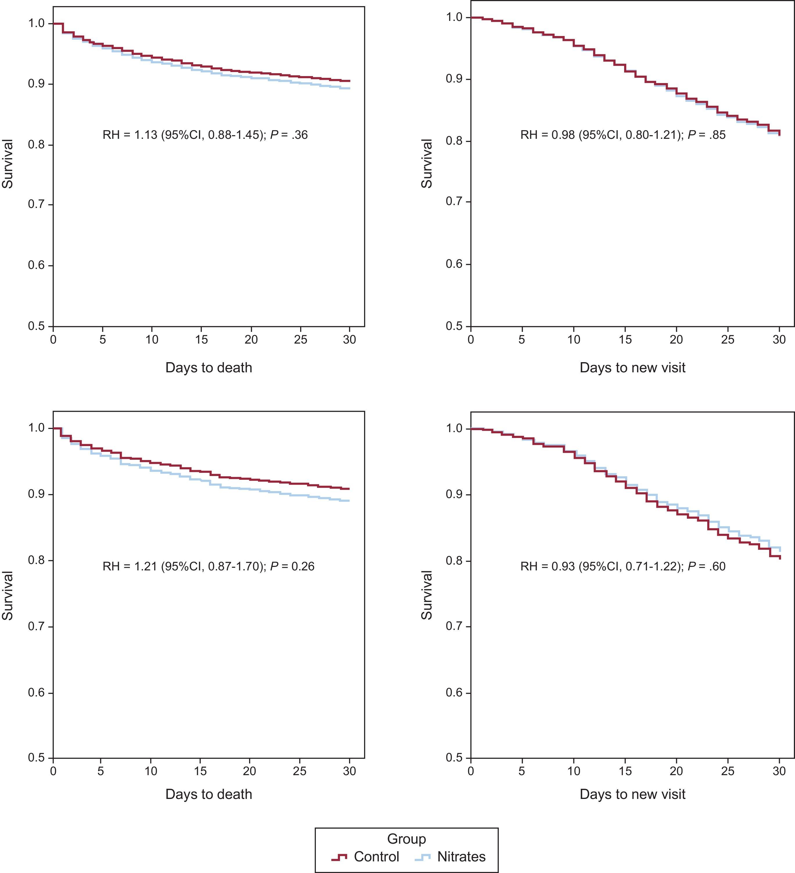 Influence of Intravenous Nitrate Treatment on Early Mortality Among ...