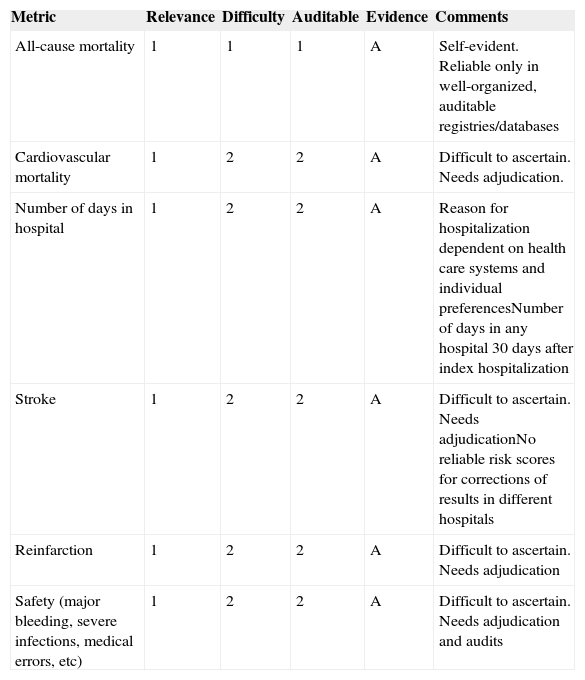 Quality Markers in Cardiology. Main Markers to Measure Quality of ...