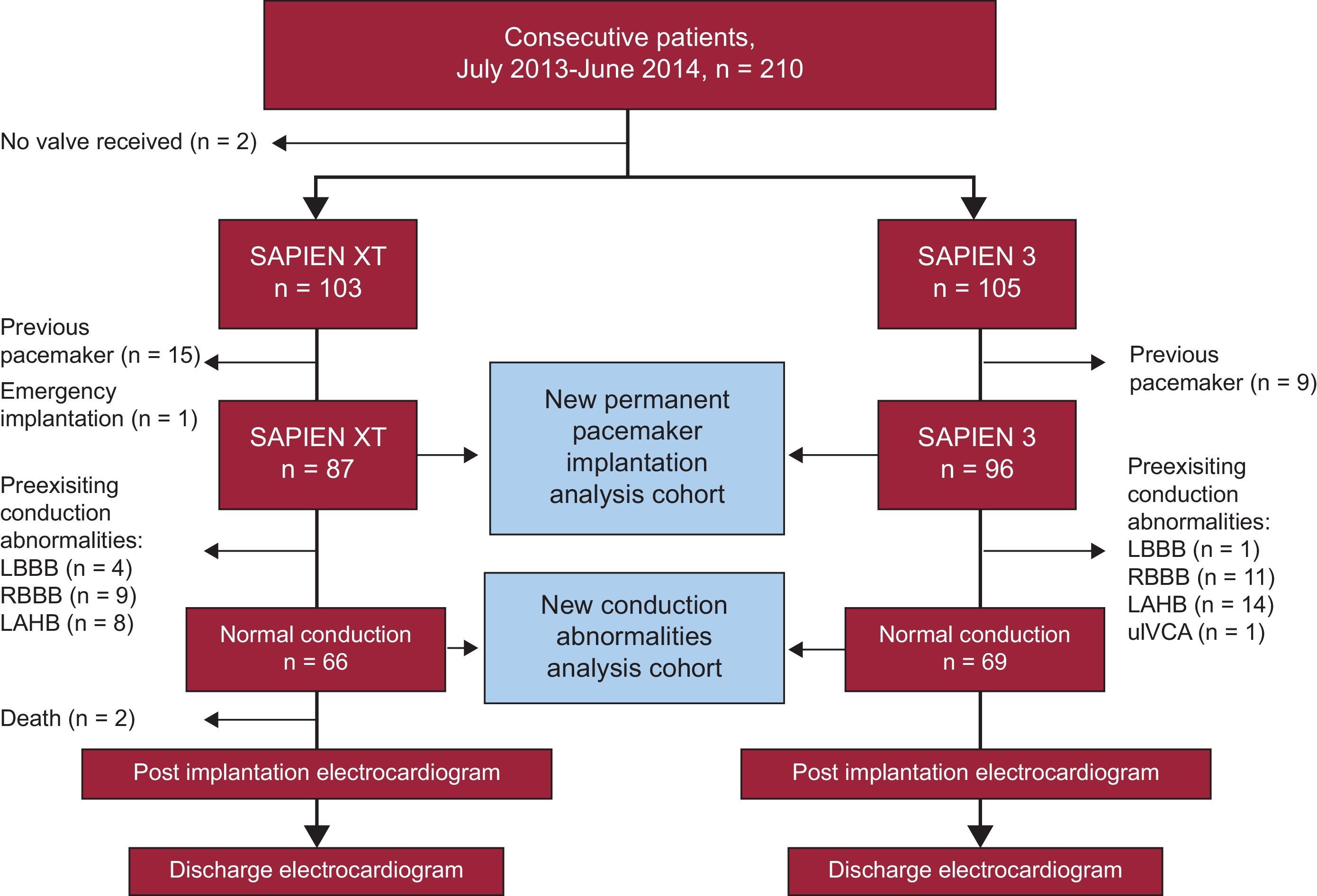 Conduction Abnormalities and Pacemaker Implantations After SAPIEN 3 Vs ...