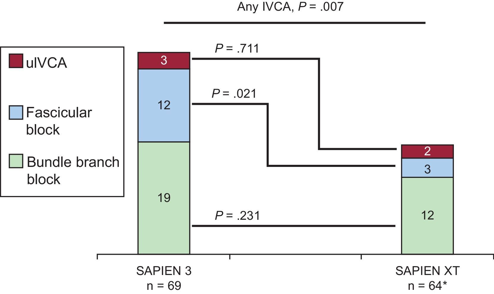 Conduction Abnormalities and Pacemaker Implantations After SAPIEN 3 Vs ...
