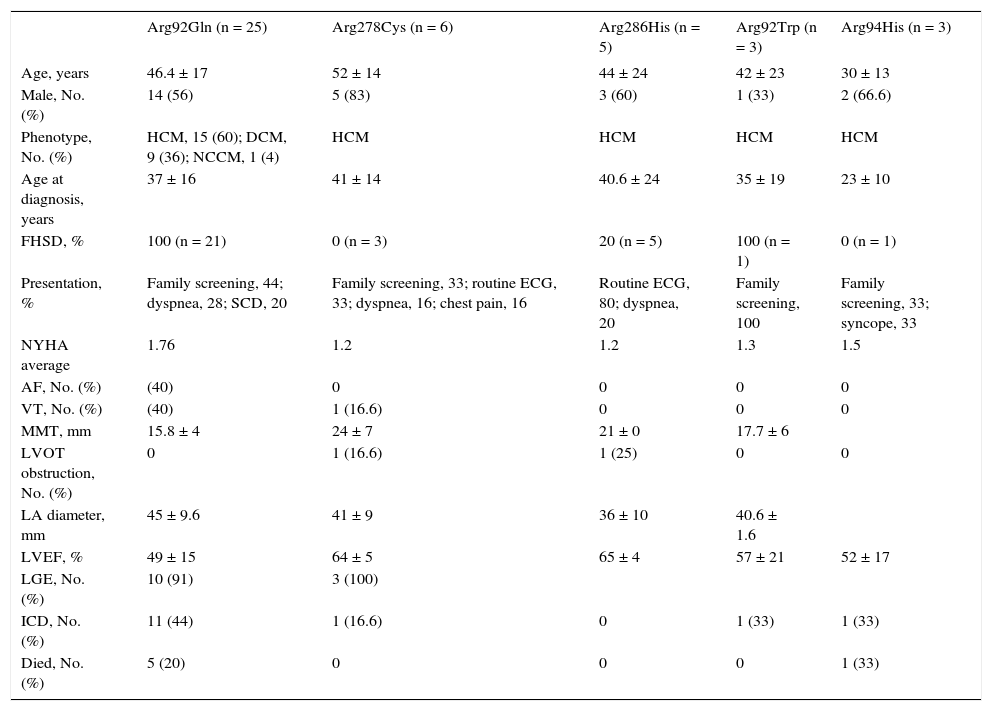 Clinical and Prognostic Profiles of Cardiomyopathies Caused by ...
