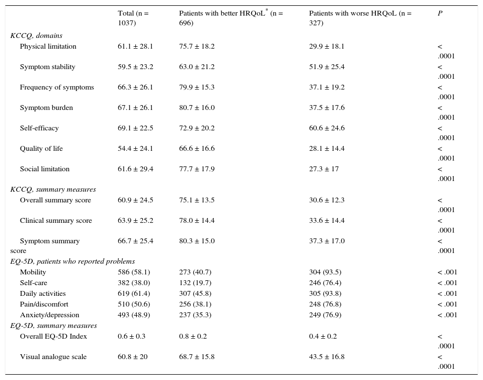 Health-related Quality of Life of Patients With Chronic Systolic Heart ...