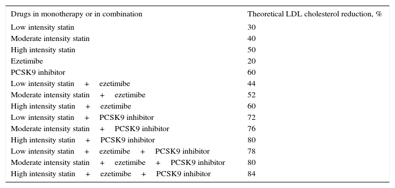 Maximum Low-density Lipoprotein Cholesterol Lowering Capacity ...