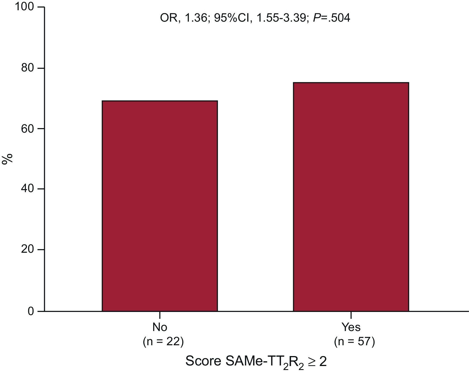 SAMe-TT2R2 Score Does Not Predict Time in Therapeutic Range in Atrial ...