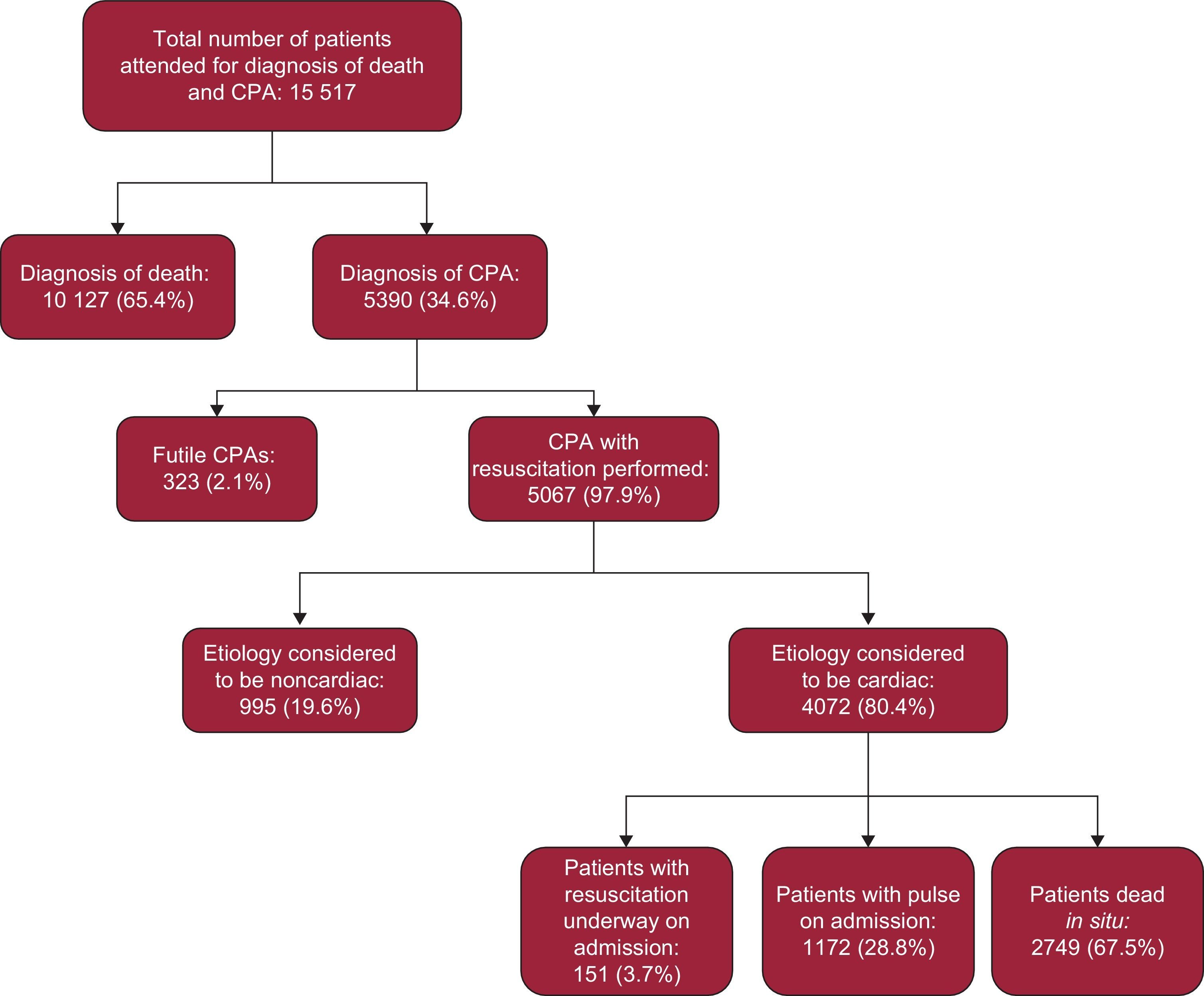 Survival and Neurologic Outcome After Out-of-hospital Cardiac Arrest ...