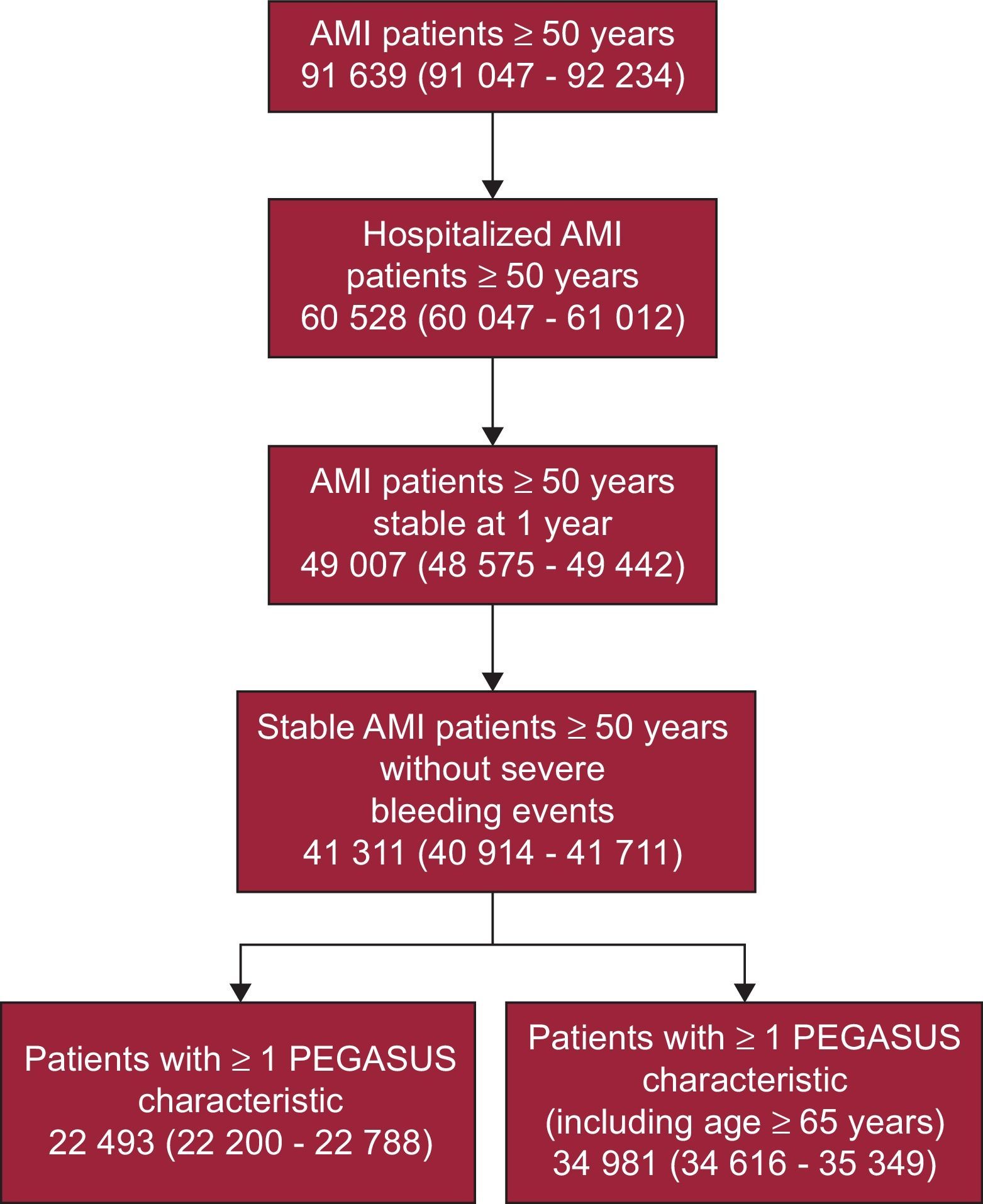 Prevalence and Prognosis of High-risk Myocardial Infarction Patient ...