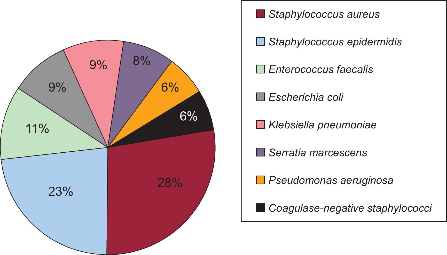 Epidemiological Surveillance of Surgical Site Infection and its Risk ...