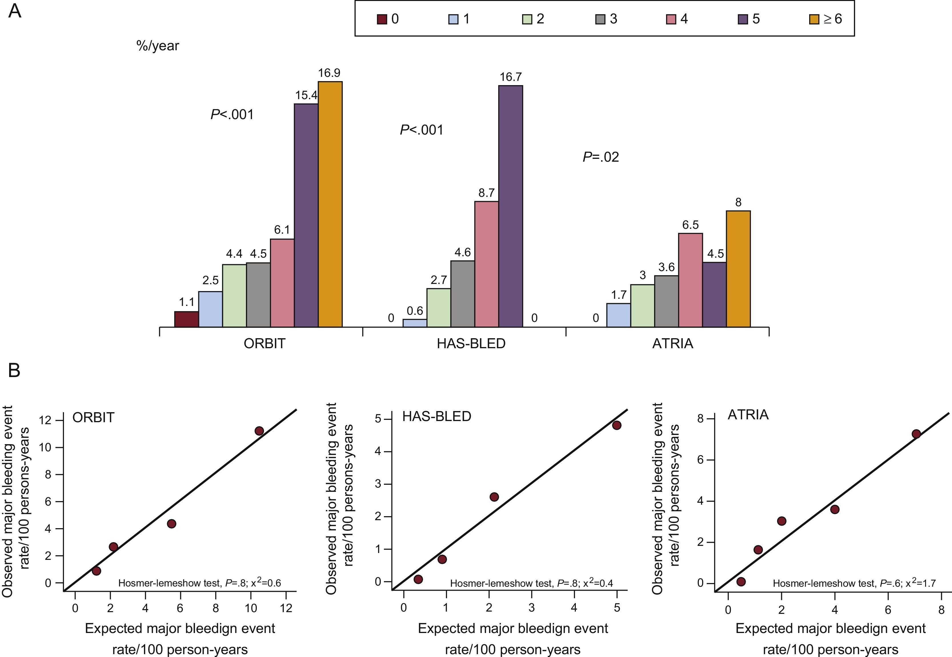 Comparison Between 3 Bleeding Scoring Systems in Nonvalvular Atrial ...