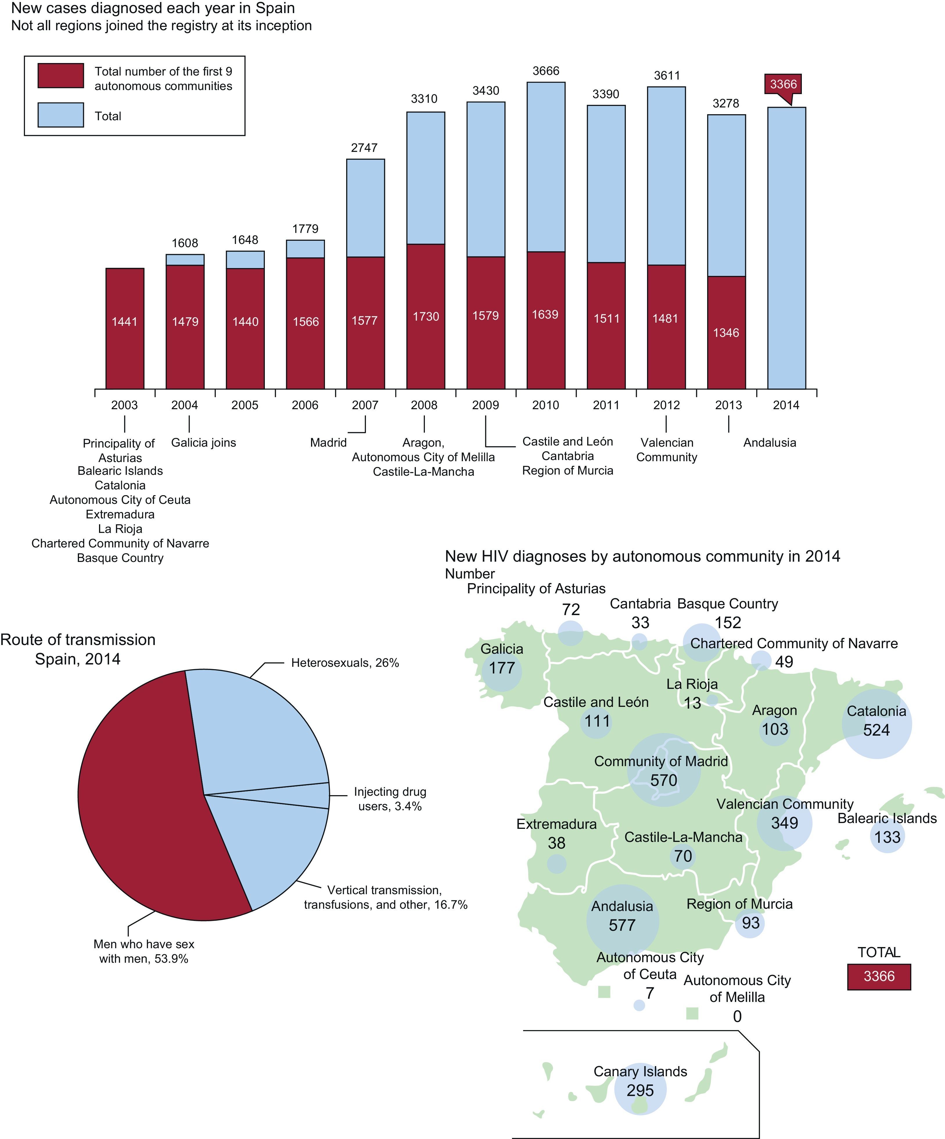 HIV and Heart Disease: What Cardiologists Should Know | Revista ...
