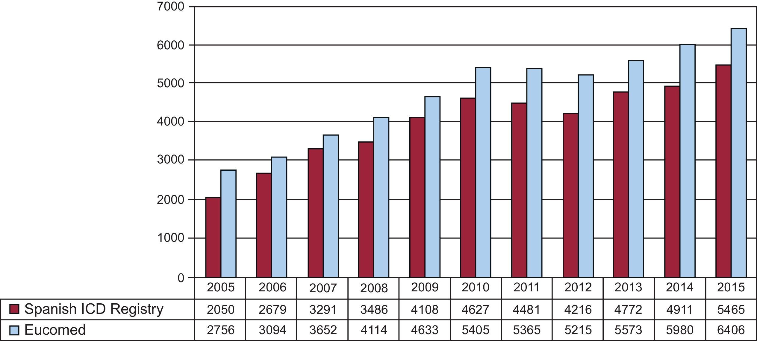 Spanish Implantable Cardioverter-defibrillator Registry. Twelfth ...