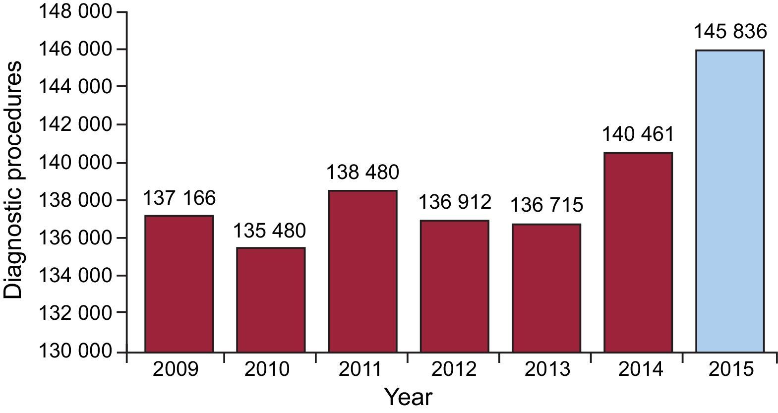 Spanish Cardiac Catheterization and Coronary Intervention Registry ...