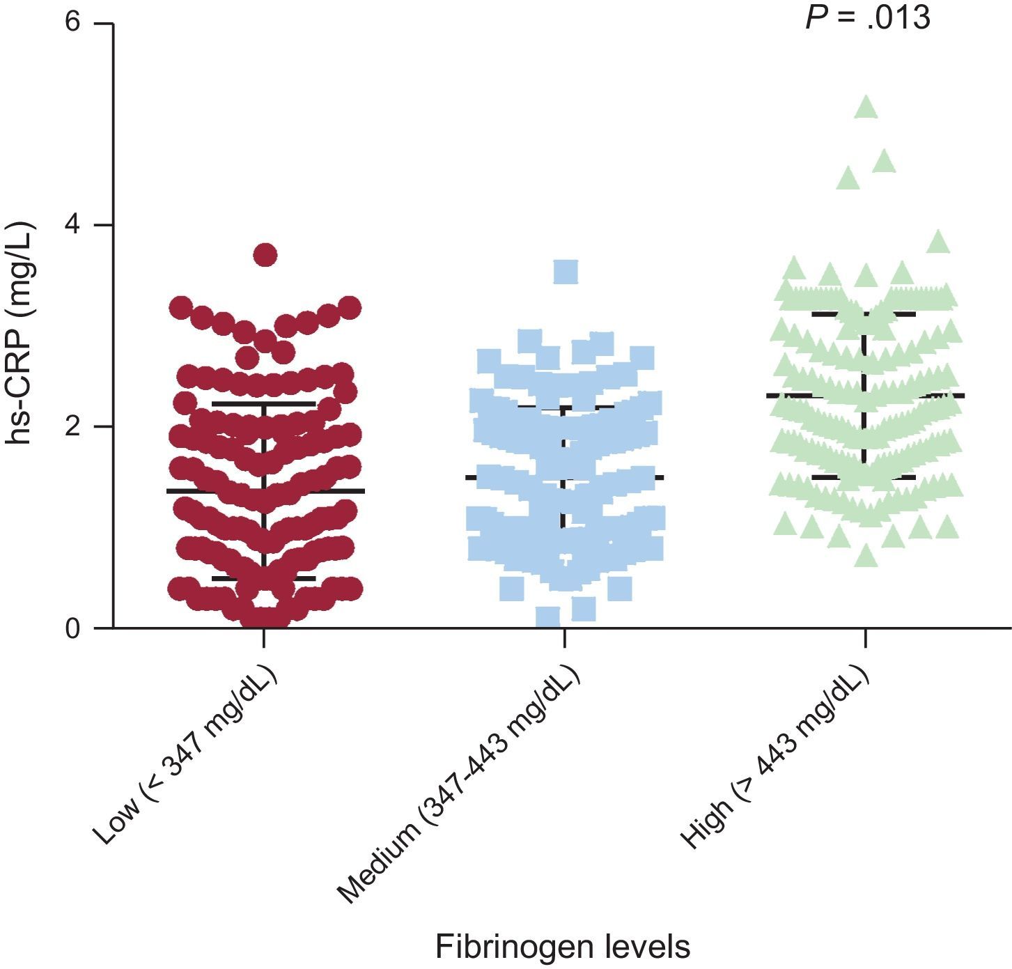 fibrinogen low