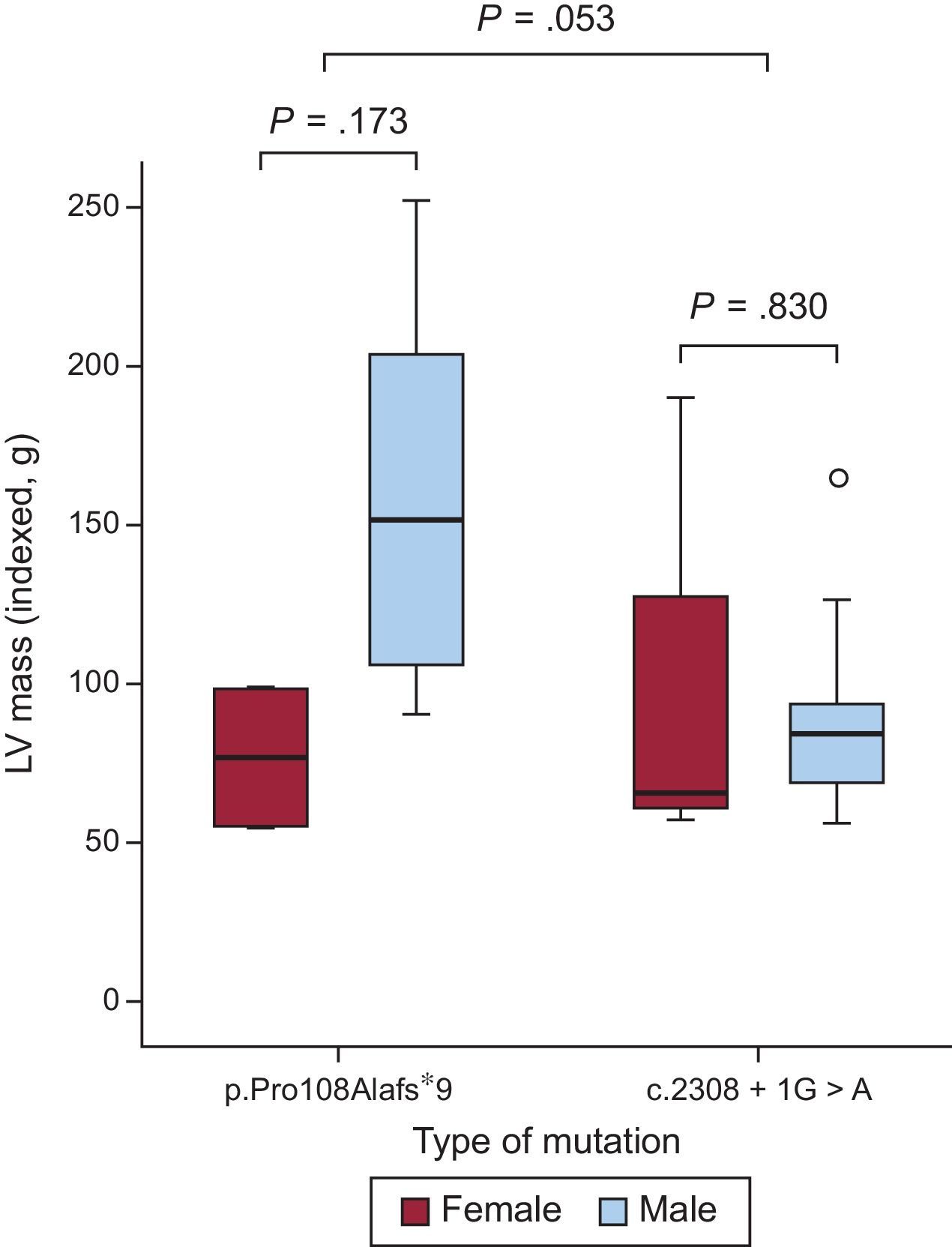 A Novel Founder Mutation in MYBPC3: Phenotypic Comparison With the Most ...