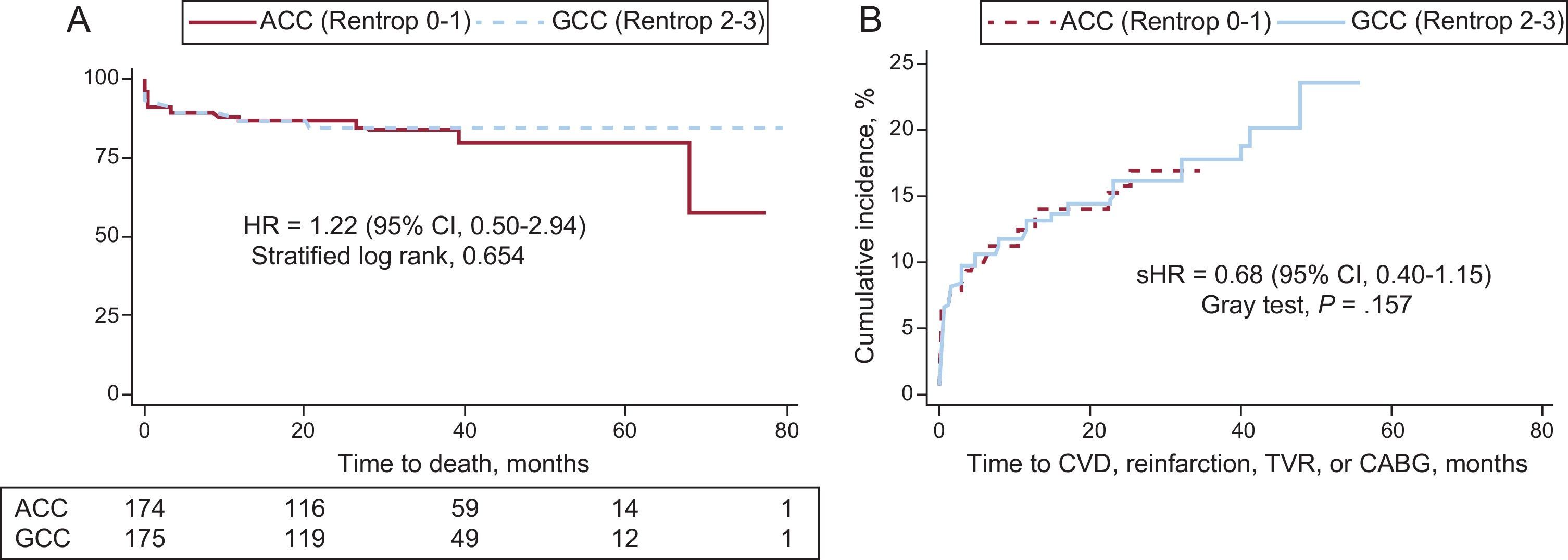 Impact of Coronary Collaterals on Long-term Prognosis in Patients ...
