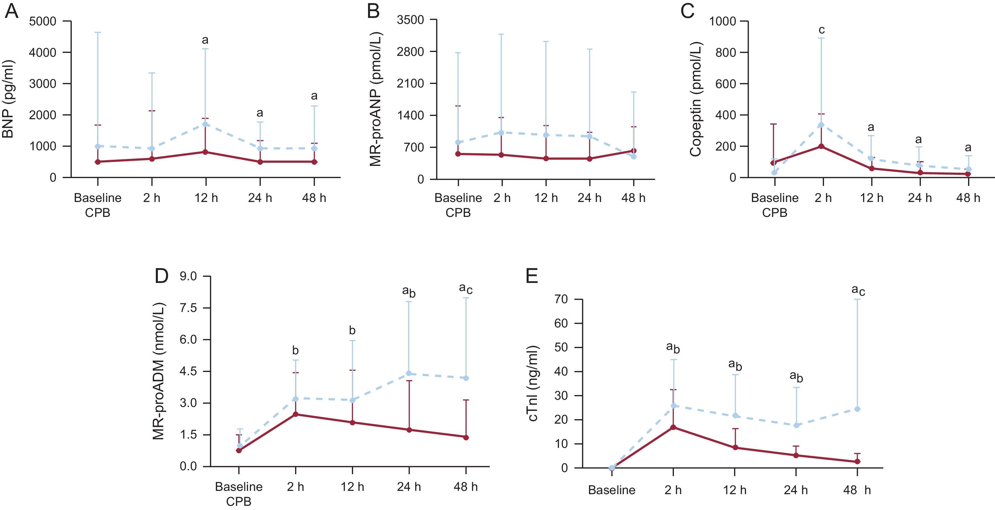 Cardiac Biomarkers of Low Cardiac Output Syndrome in the Postoperative ...